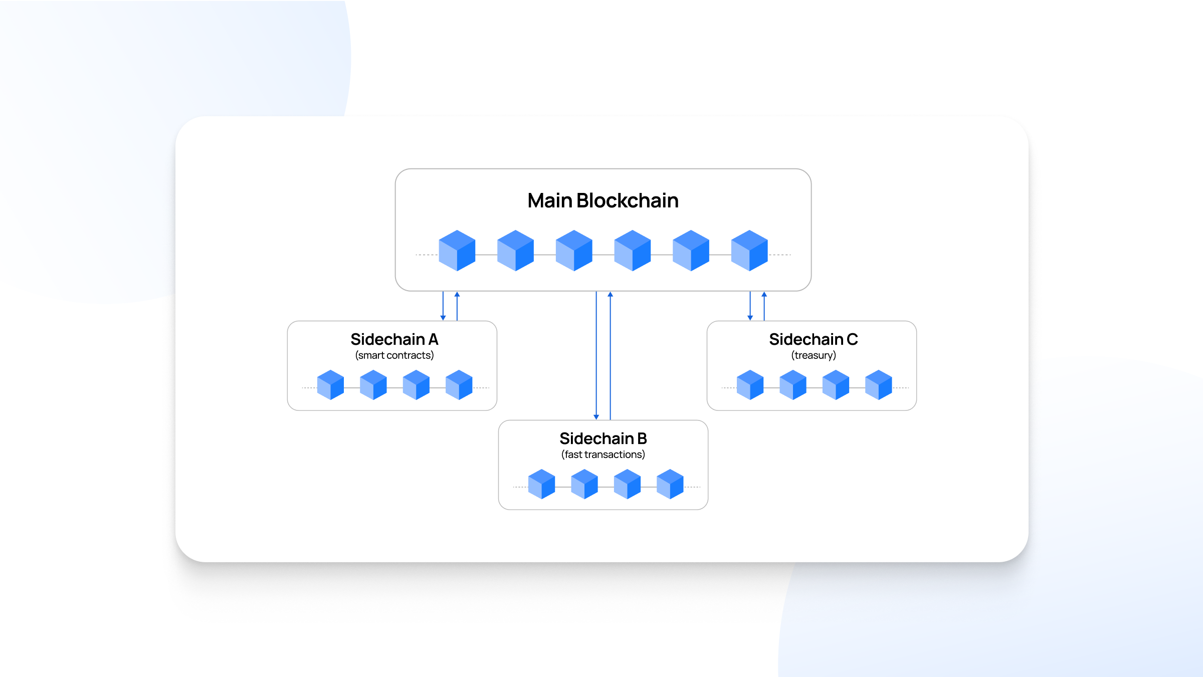 What Are Layer 2 Blockchains And How Do They Work? L1 vs L2 Networks Explained | Transak